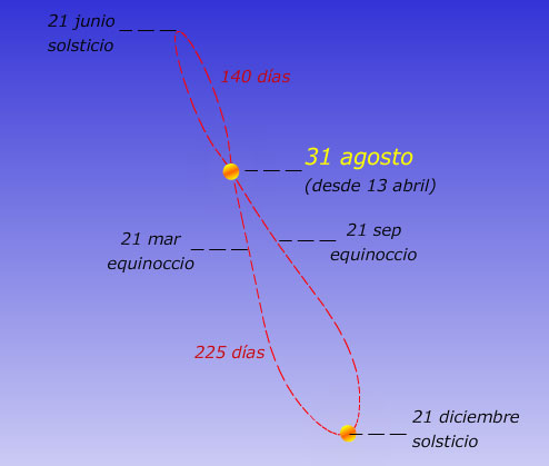 Círculo Marítimo: ANALEMA SOLAR